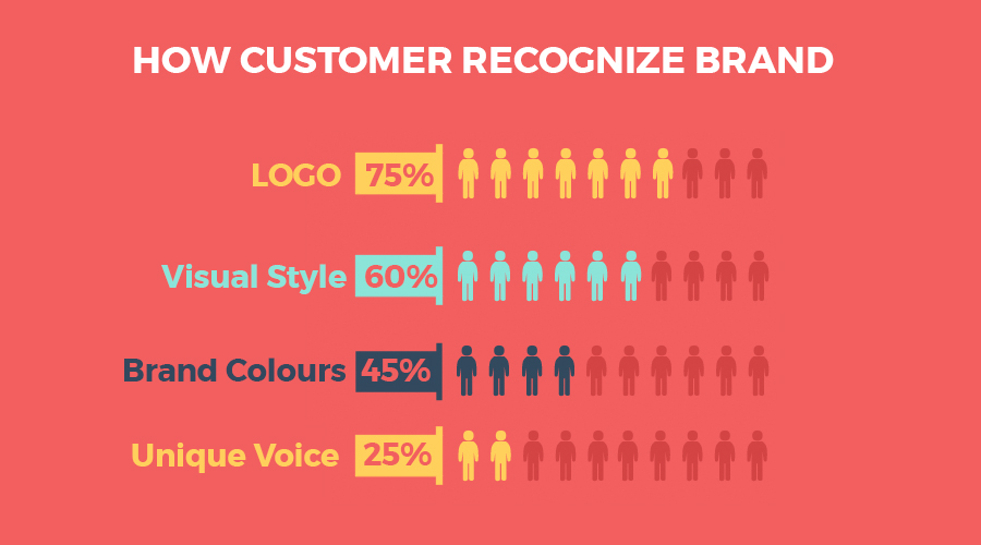 Why is a simple Brand logo design best for Indian startups?